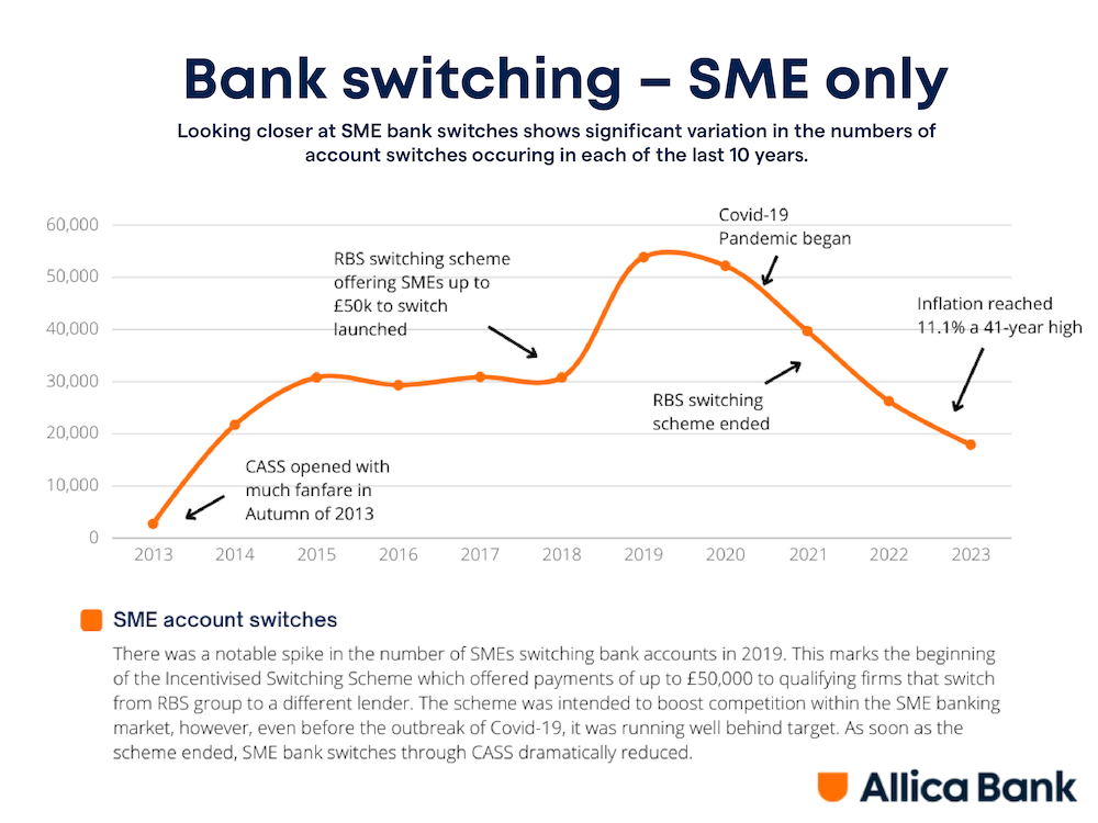 Number of SMEs switching banks using the industry 7-day switching ...