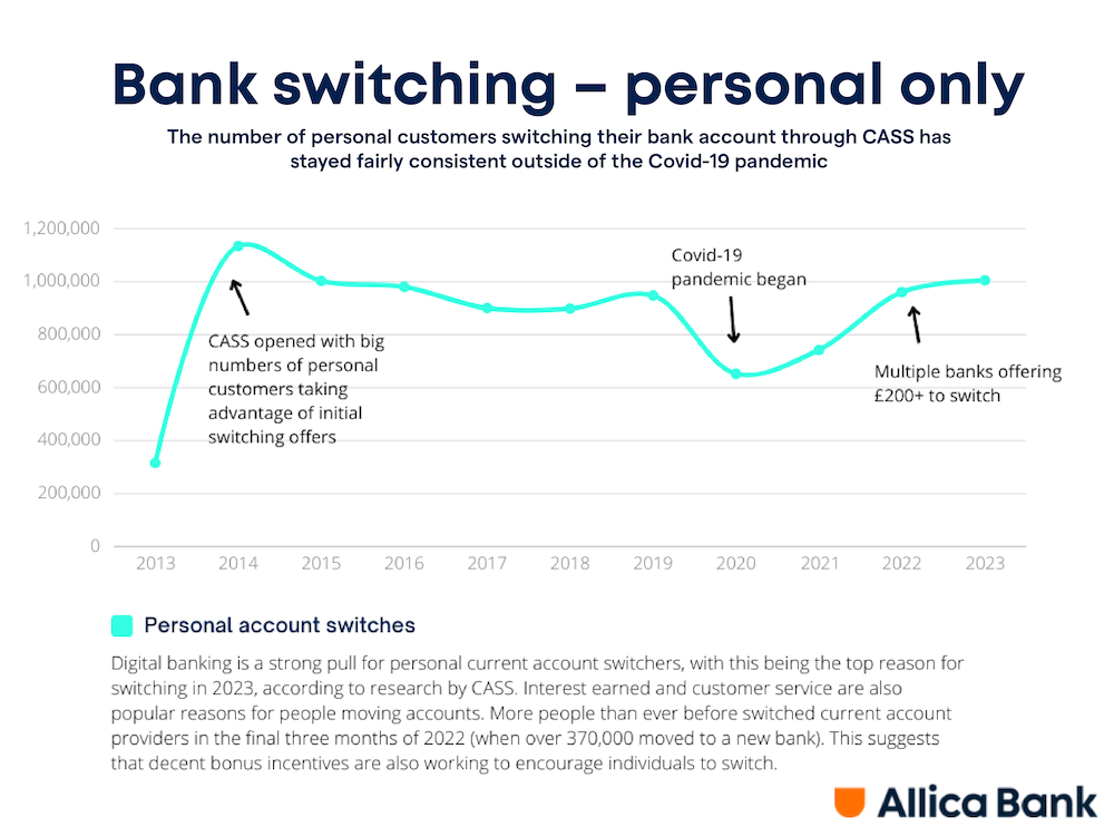 Number of SMEs switching banks using the industry 7-day switching ...